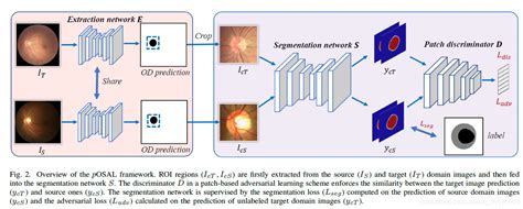 域自适应图像分割domain Adaptation Csdn博客