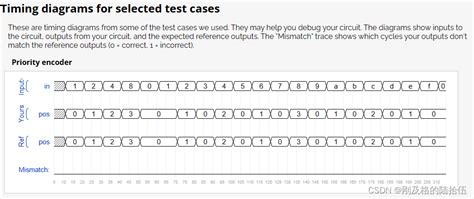 Hdlbits 刷题 Always Case2a Priority Encoder Is A Combinational Circuit That Csdn博客