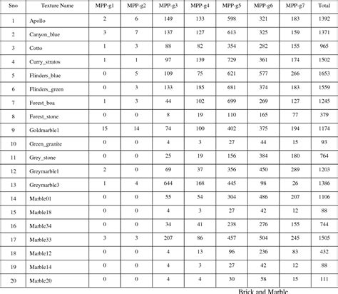 Table 1 From Texture Classification Based On Integrated Method