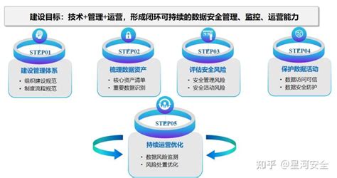 浅谈企业数据安全建设 知乎