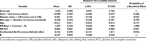 Fitted Bayesian Log Normal Survival Model For Event Free Survival In