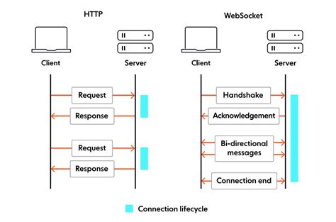 Aditya Dange On Linkedin Ably Realtime Websockets Nodejs Learningjourney Webdevelopment