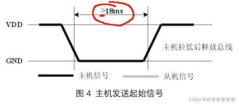Stm32、单总线、驱动dht11温湿度传感器hal库and标准库通用stm32单总线 源码 Csdn博客