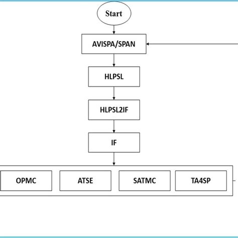 Top Down Flow Of Automated Validation Of Internet Security Protocols