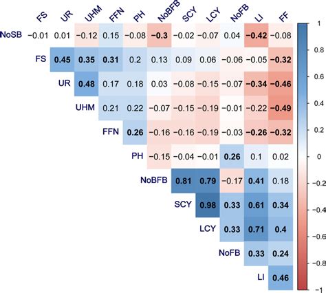 Pearsons Genotypic Correlation Coefficients Between The Traits Lcy Download Scientific