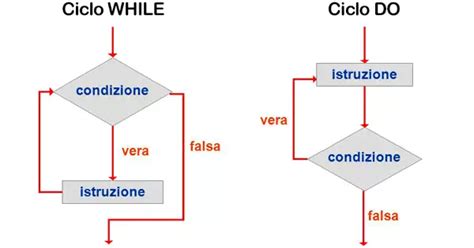 Vba Excel Cicli Iterativi Per Gestire Le Istruzioni