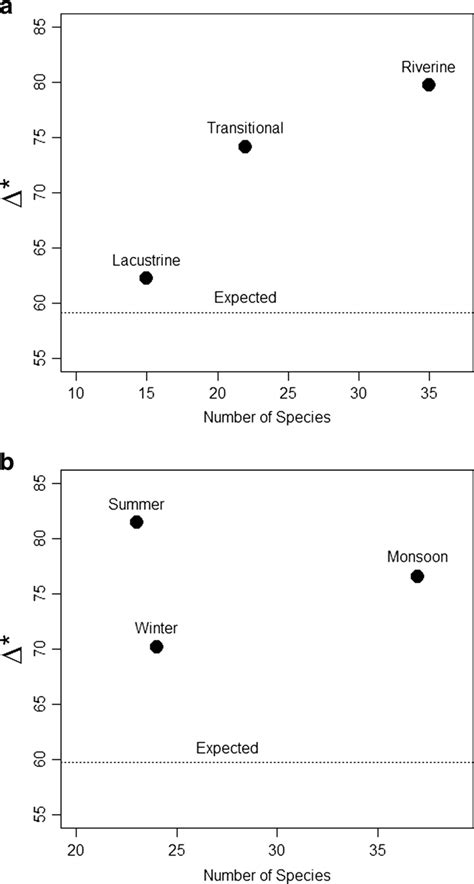 Spatial A And Temporal B Patterns Of The Taxonomic Distinctness Of