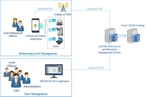 Iot Process Diagram Of Ascms Download Scientific Diagram