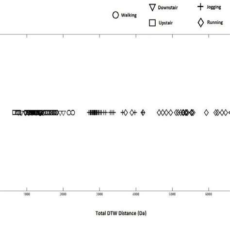 Total Dtw Distance In Amplitude Download Scientific Diagram