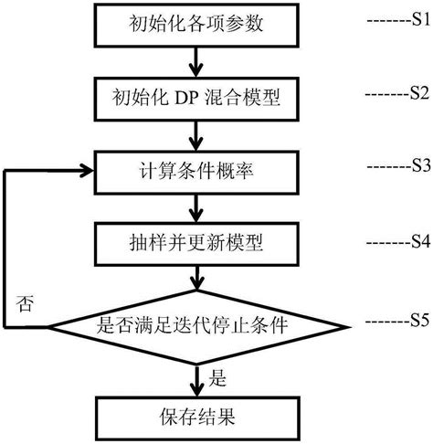 Dirichlet Process Mixture Model Based Tac Clustering Method Eureka Patsnap