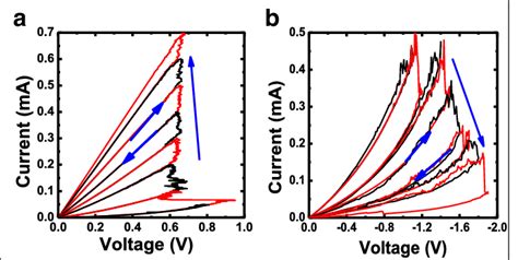 Measured Multilevel Resistance States Characteristics Of The Cells In