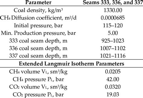 Parameters Used For Modeling The Cbm Extraction Download Scientific