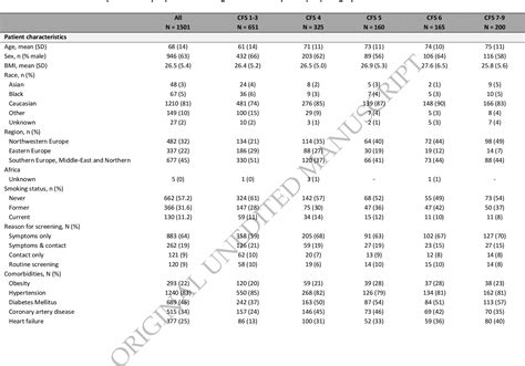 Table 1 From The Clinical Frailty Scale As A Triage Tool For Icu Admission Of Dialysis Patients