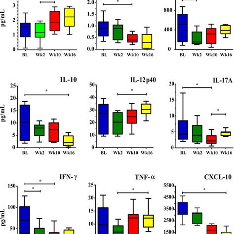 Cerebrospinal Fluid Luminex Multiplex Elisa Showing Results For Download Scientific Diagram