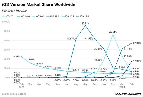 Ios Statistics By Revenue Users Usage And Facts [2025 ]