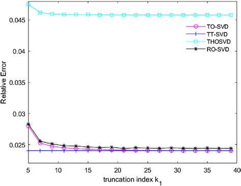 Relative Errors Of Four Algorithms With Download Scientific Diagram