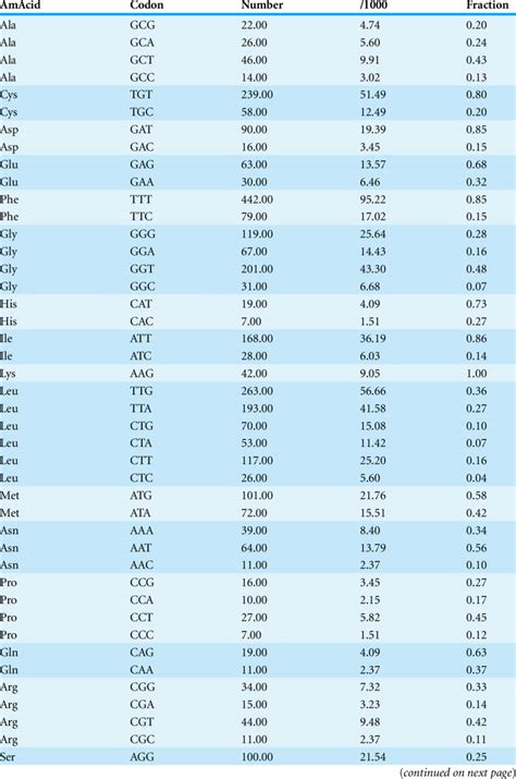 Codon Usage For F Buski Mtdna Genome Download Table