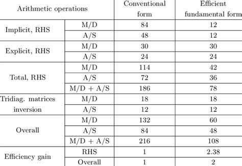 Comparisons Of Number Of Arithmetic Operations Per Grid Between