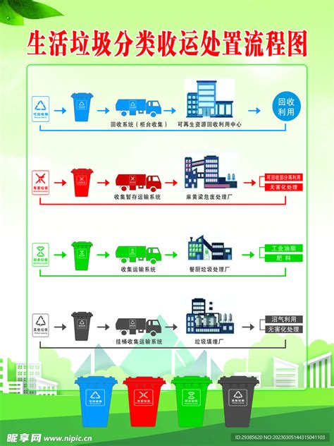 生活垃圾分类收运处置流程图设计图 广告设计 广告设计 设计图库 昵图网