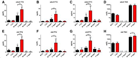 Assay Of Thyroid Hormones And Related Substances Endotext 42 Off