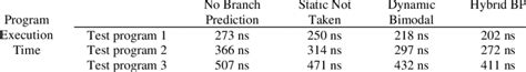 Execution Time For Different Bp Algorithms Download Scientific Diagram