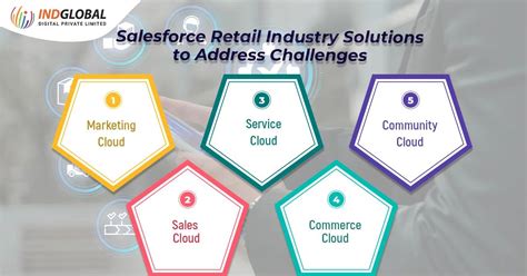 Indglobal Digital Private Limited On Linkedin Crm Crmsoftware Crmsolutions Salesforceadmin