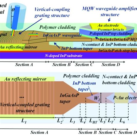 A The Geometry Of The Proposed Photonic Device Integration Scheme