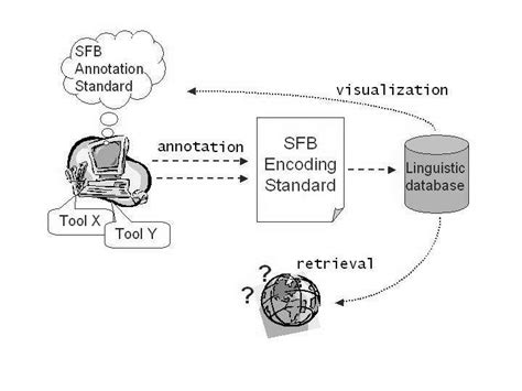 Data Flow In The Sfb Download Scientific Diagram