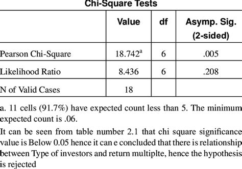 Chi Square Output Type Of Investor Download Table