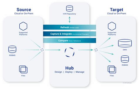 Using Fivetran Hvr To Replicate Data From Postgresql To An Azure