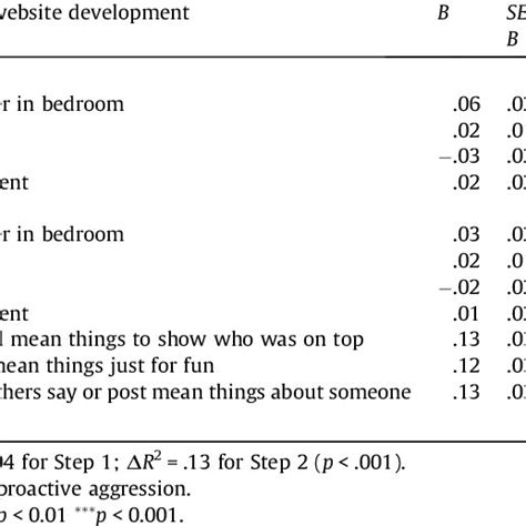 Summary Of Hierarchical Multiple Regression Model For Hostile Websites