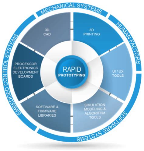 3d Rapid Prototyping Software In Gurugram By Digital Design Solutions