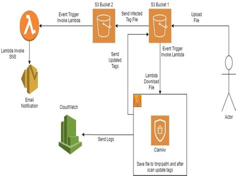 S3 Bucket Scanner Using Aws Lambda Compatible With Python39 Upwork