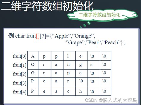 linux c语言：字符数组和字符串 linux c字符串数组 csdn博客