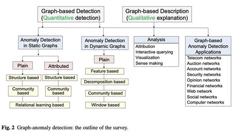 논문리뷰 Anomaly Graph Based Anomaly Detection And Description A