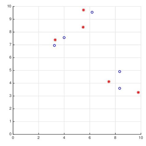 Positions Of N 10 Randomly Generated Nodes In A 10 × 10 Box Shape