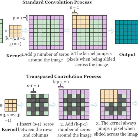 Two Convolution Processes Standard Convolution And Transposed