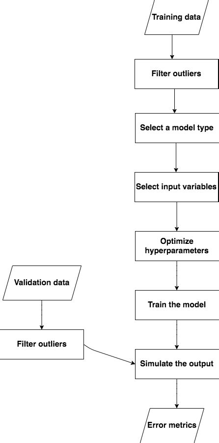 flowchart of a multivariate wind turbine power curve regression download scientific diagram