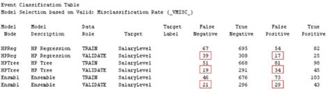 Event Classification Table Between The Three Proposed Models Download Scientific Diagram