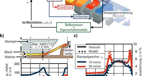 Property Controlled Multi Stage Hot Sheet Metal Forming Iul Tu Dortmund