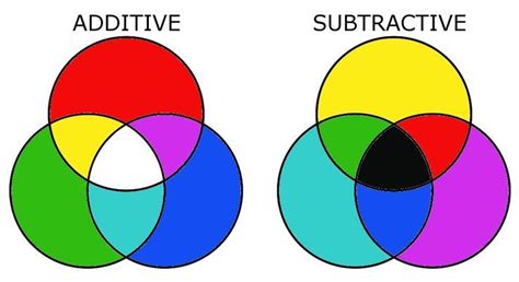Additive Vs Subtractive Color