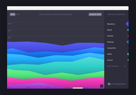 Mesosphere Dcos Overview By Steph Bain For Tm On Dribbble
