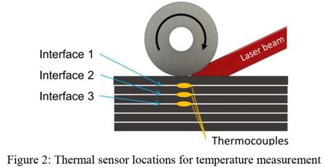 Thermal Sensor Locations For Temperature Measurement Download Scientific Diagram