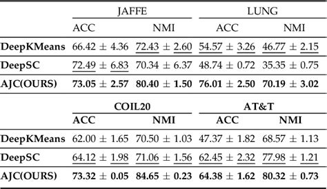 table 5 from adaptive spectral rotation via joint cluster and pairwise