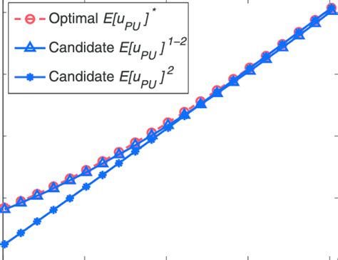Comparison Between Pus Optimal Expected Utility Using Optimal