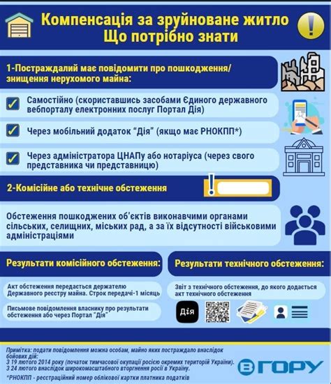 Компенсація за зруйноване житло Що потрібно знати Інфографіка