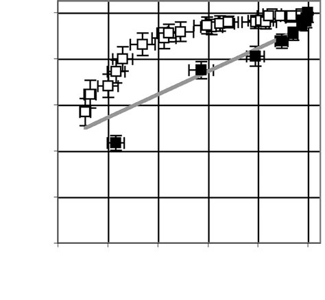 Experiment 1 Data Proportion Correct On A Particular Trial Block For
