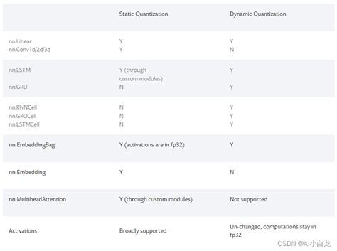 Pytorch量化库使用(1)nvert Csdn博客 Pytorch量化库使用(1)nvert Csdn博客