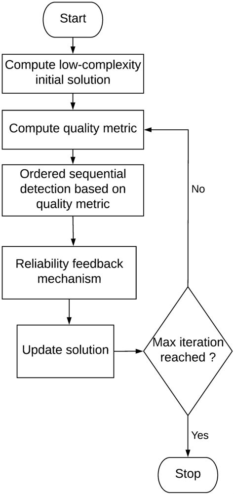 Flowchart Of The Proposed Detection Algorithm Download Scientific Diagram