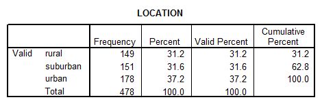 Regression Model Building A Case Study Using SPSS